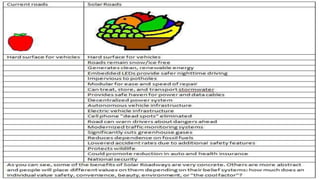 Solar roadways technology in the world | PPT
