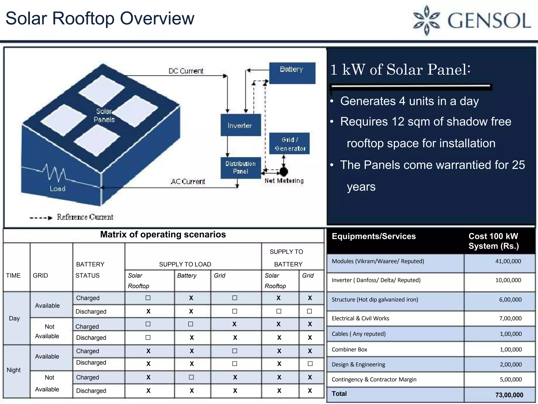 Solar rooftop presentation | PPTX | Gas and Electric | Home Utilities
