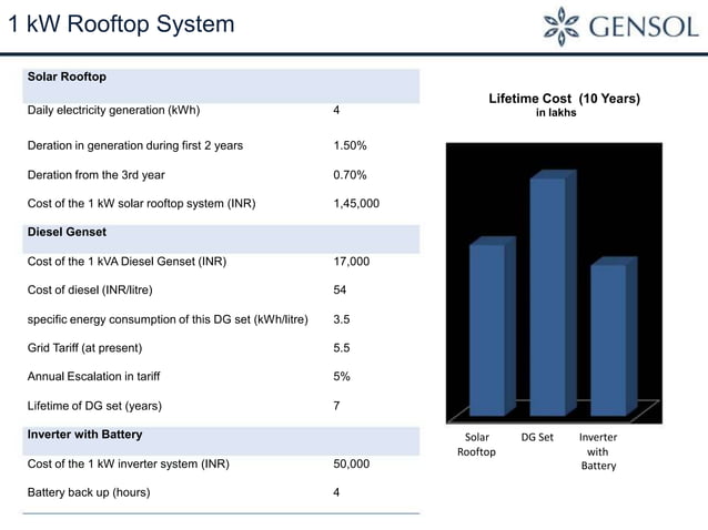 Solar rooftop presentation | PPTX | Gas and Electric | Home Utilities