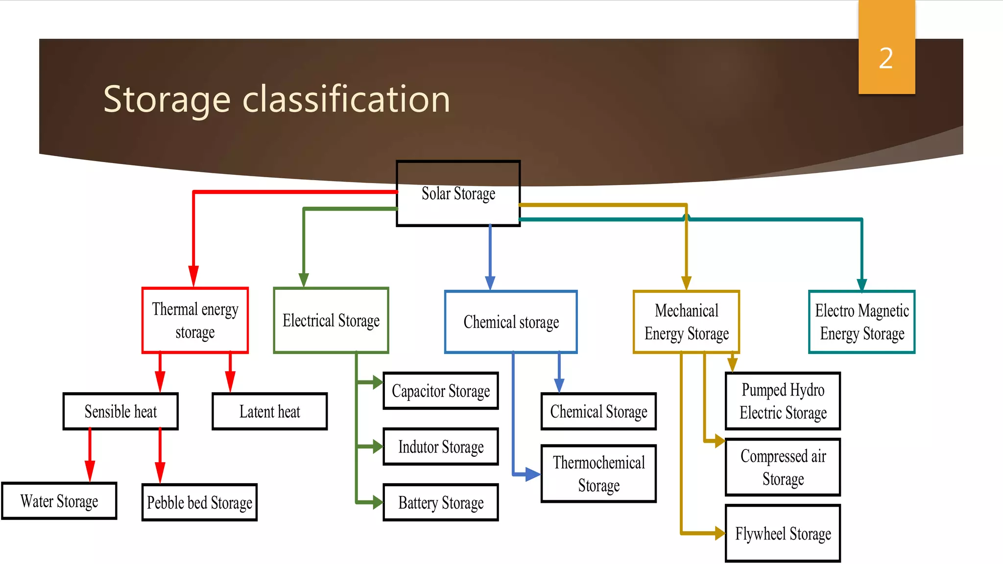 Solar storage | PPTX