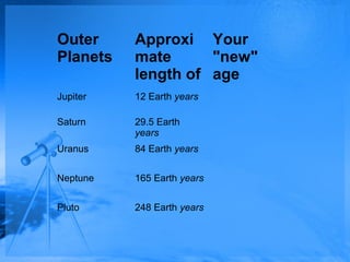 Solar Sytem and Our Ages | PPT