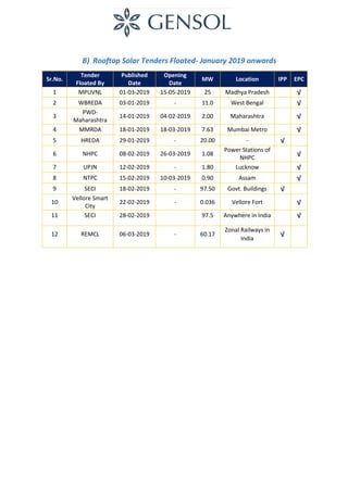 List of Solar PV Tenders Floated in India - 11.03.2019