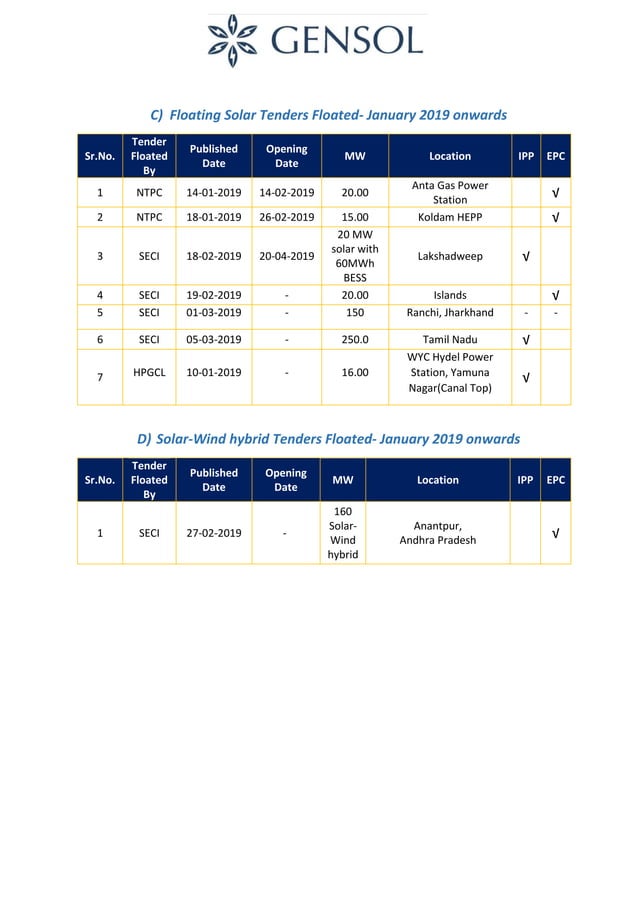 List of Solar PV Tenders Floated in India - 11.03.2019