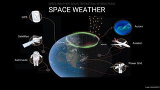 FDL 2017 Solar Terrestrial Interactions | PPT