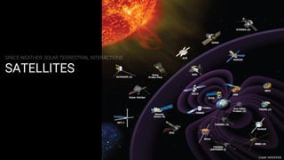 FDL 2017 Solar Terrestrial Interactions | PPT