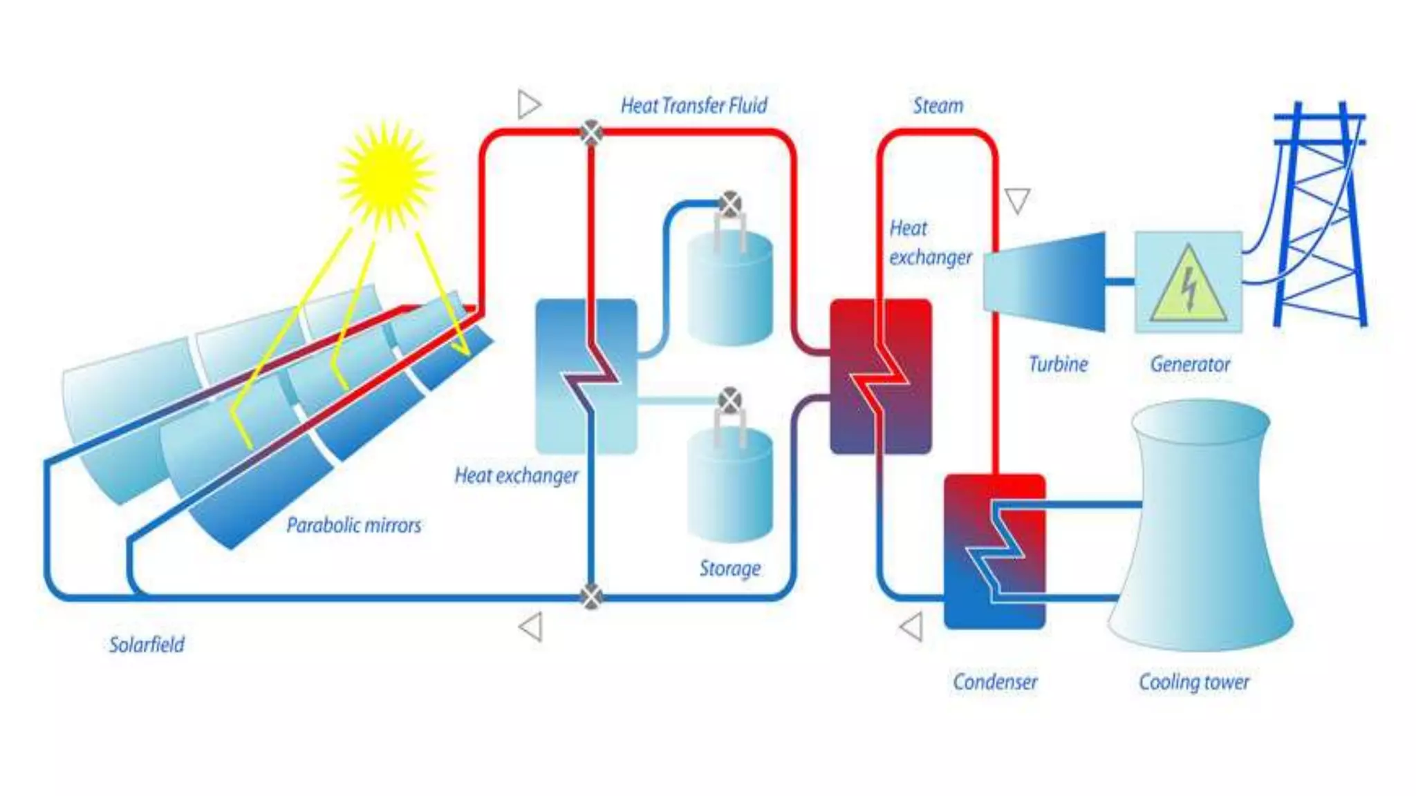 Solar Thermal Power | PPTX