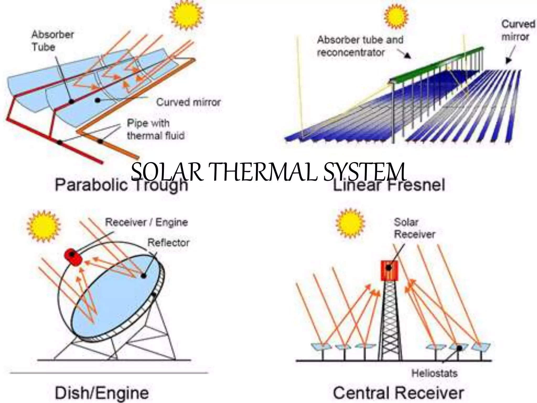 Solar thermal system | PPTX
