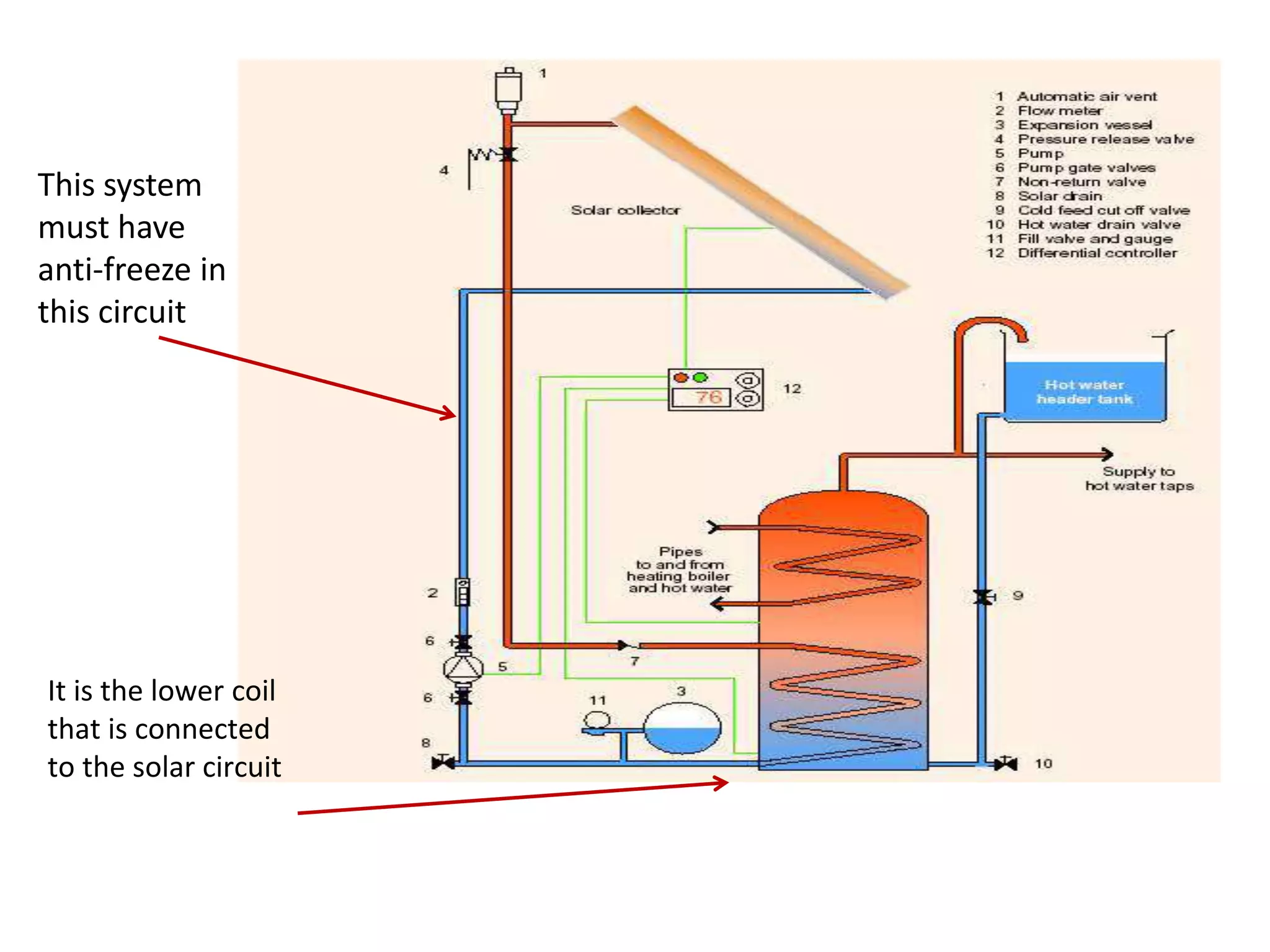 Solar thermal unvented systems | PPT