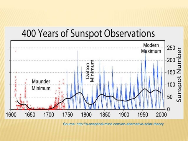 Solar variation and climatic changes | PPT