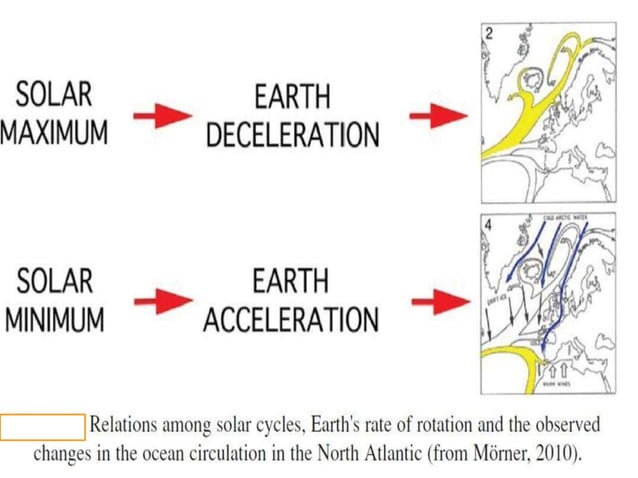 Solar variation and climatic changes | PPT