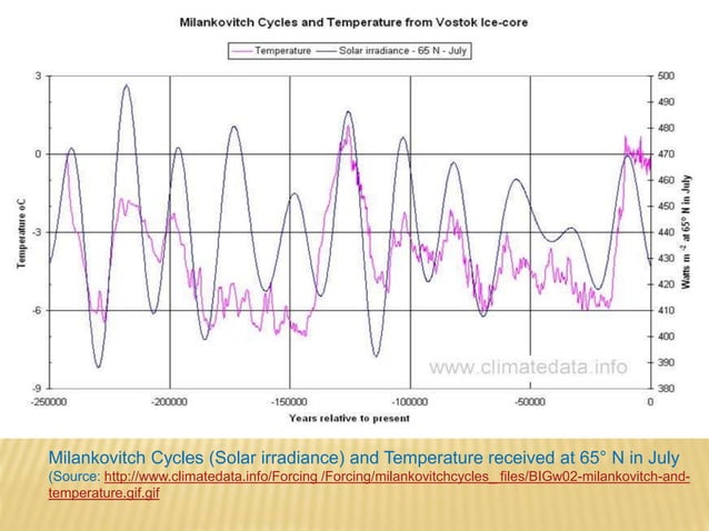 Solar variation and climatic changes | PPT