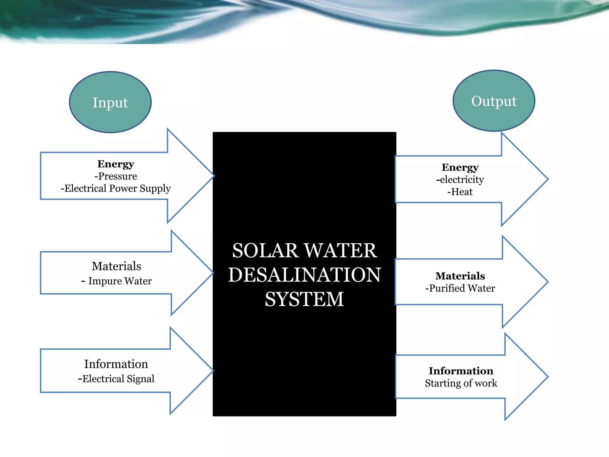 Solar water desalination system | PPTX