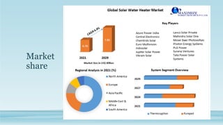 SOLAR WATER HEATING simulation using system advisor model (SAM) | PPTX