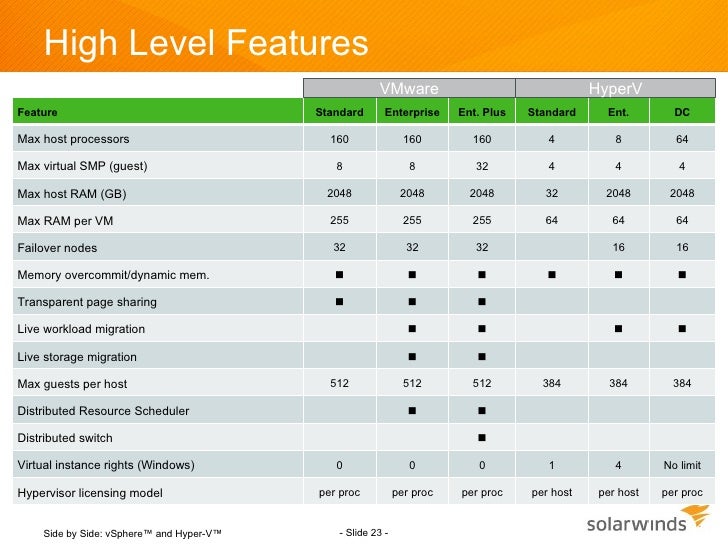 Hyper-V vs. vSphere: Understanding the Differences
