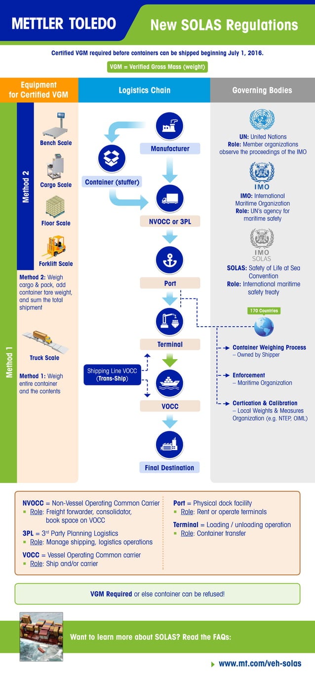 SOLAS Regulations: the Supply Chain and Complying | PDF