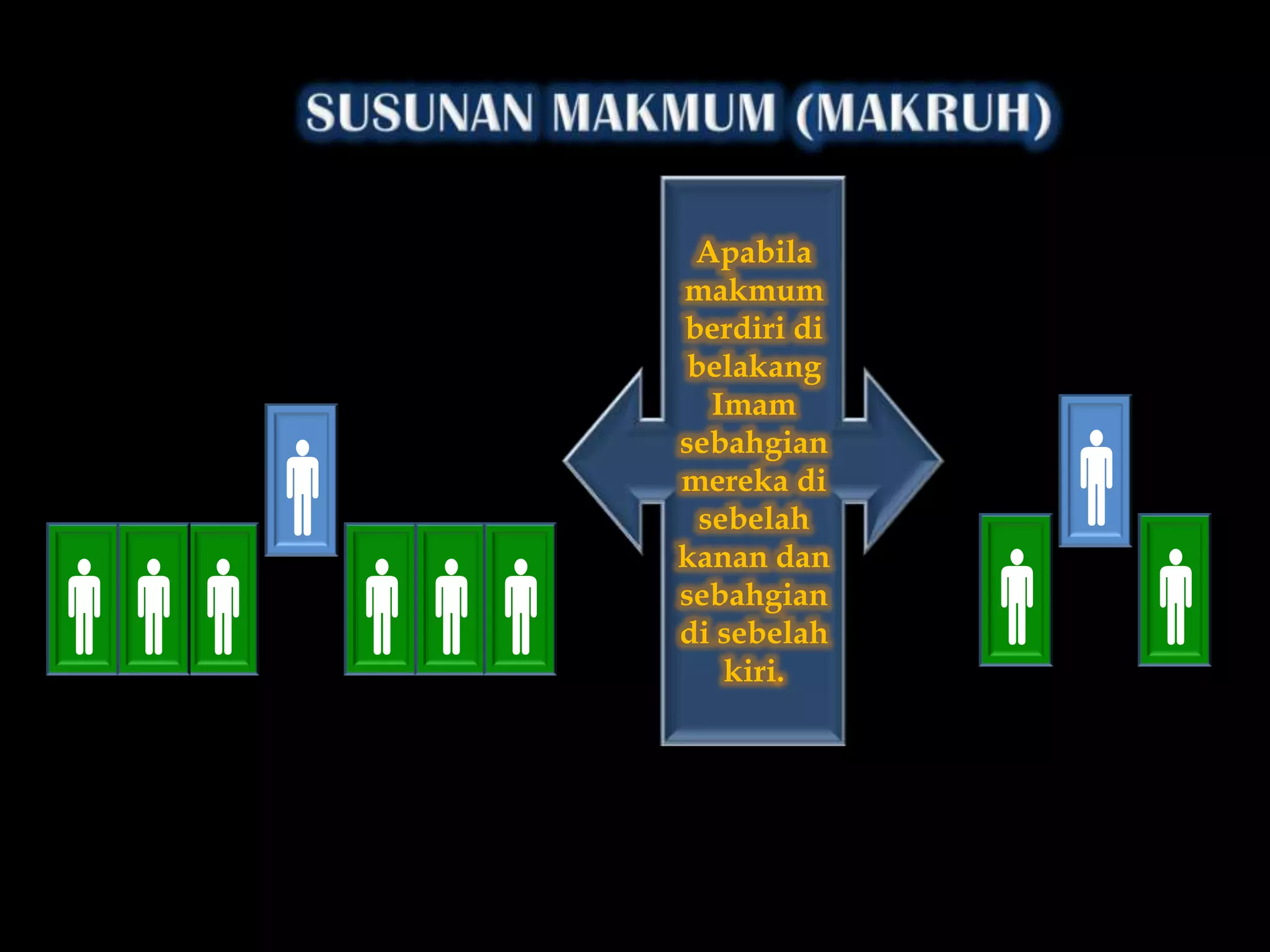 Solat Jamaah Kedudukan Imam And Makmum Ppt