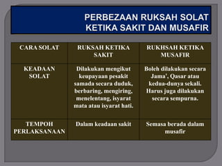 Solat ketika sakit | PPTX