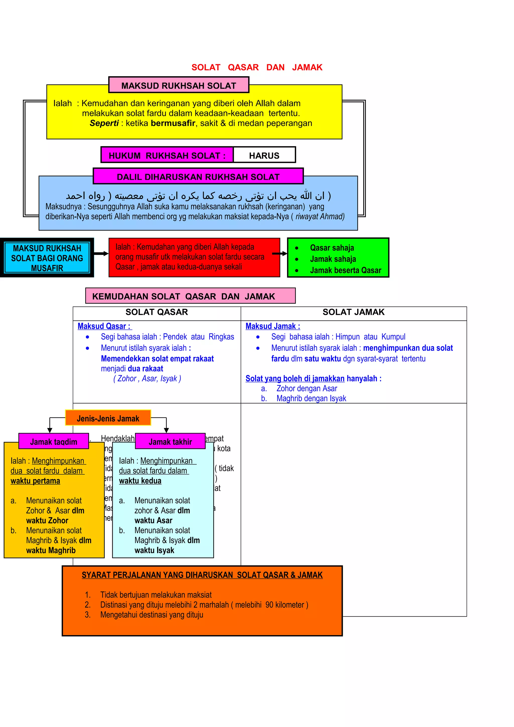 Solat qasar dan jamak | DOC