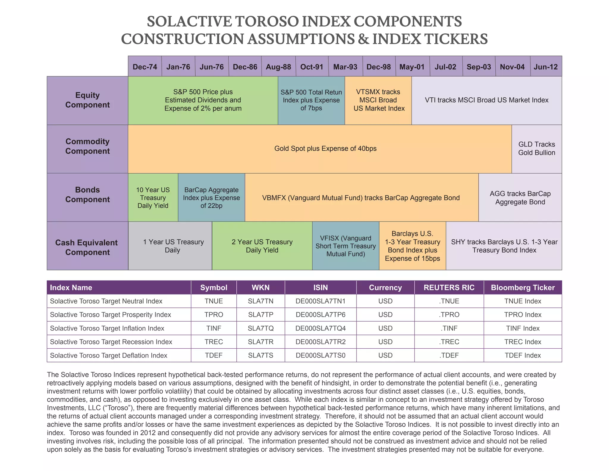 Solactive Toroso Index Components Construction Assumptions & Index ...