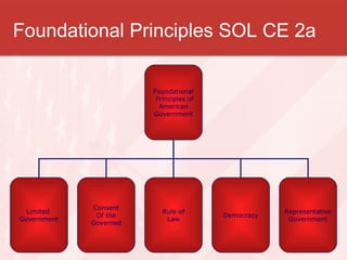 Sol Ce 2 Foundations Of American Government | PPT