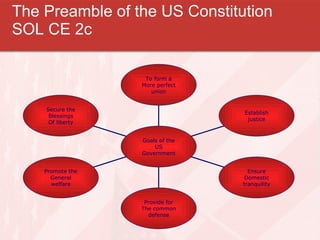Sol Ce 2 Foundations Of American Government | PPT
