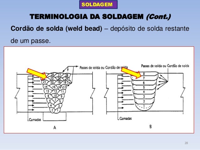 Solda aula 1 - term e simb