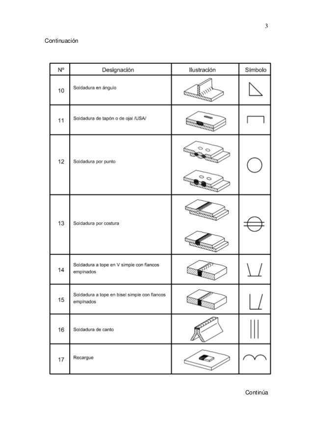 Soldadura - Aplicación de la ISO 2553