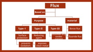 Soldering and Welding - Dental Materials | PPT