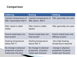 Soldering & Welding.pptx ghiuhikhukjjjjjjj | PPTX