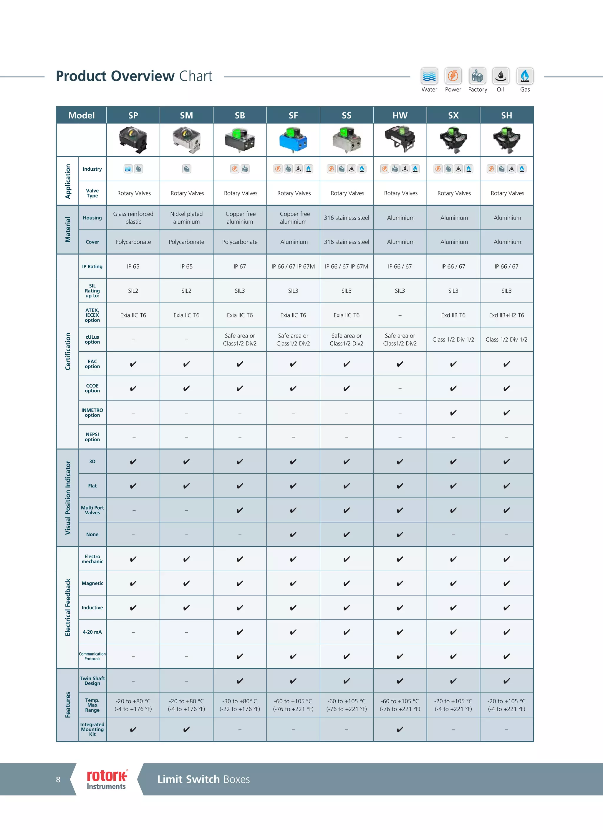Soldo control se limit switch box in exporters india | PDF
