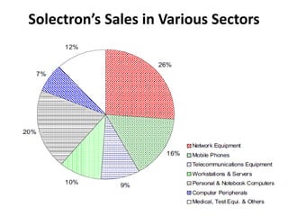 Solectron Case Study | PPTX
