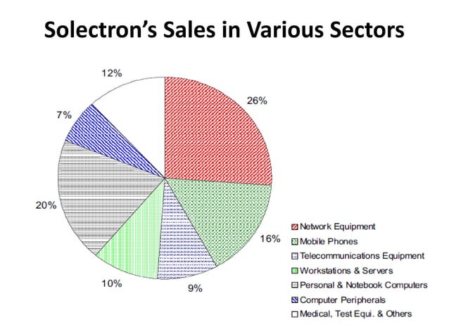 Solectron Case Study | PPTX | Mergers and Acquisitions | Business ...