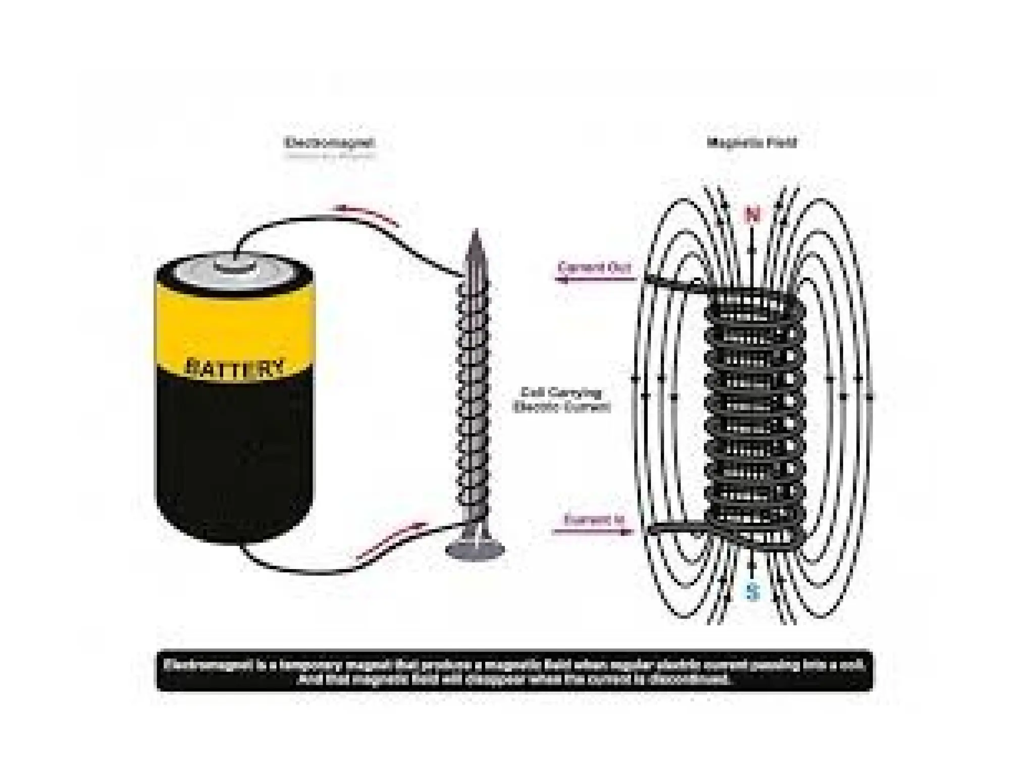 solenoid and electromagnet in electromagnetic field | PPTX