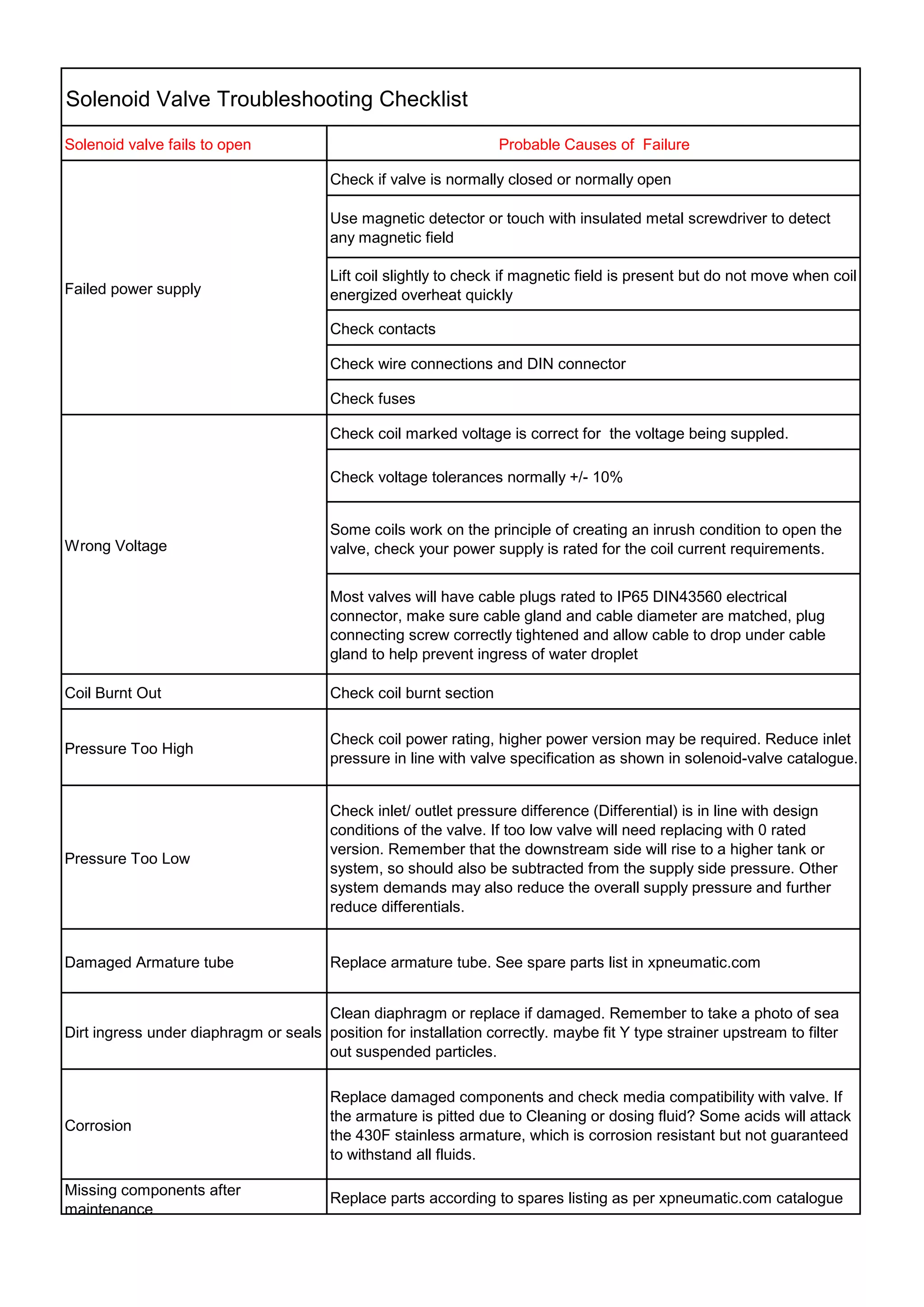 Solenoid valve troubleshooting checklist | PDF