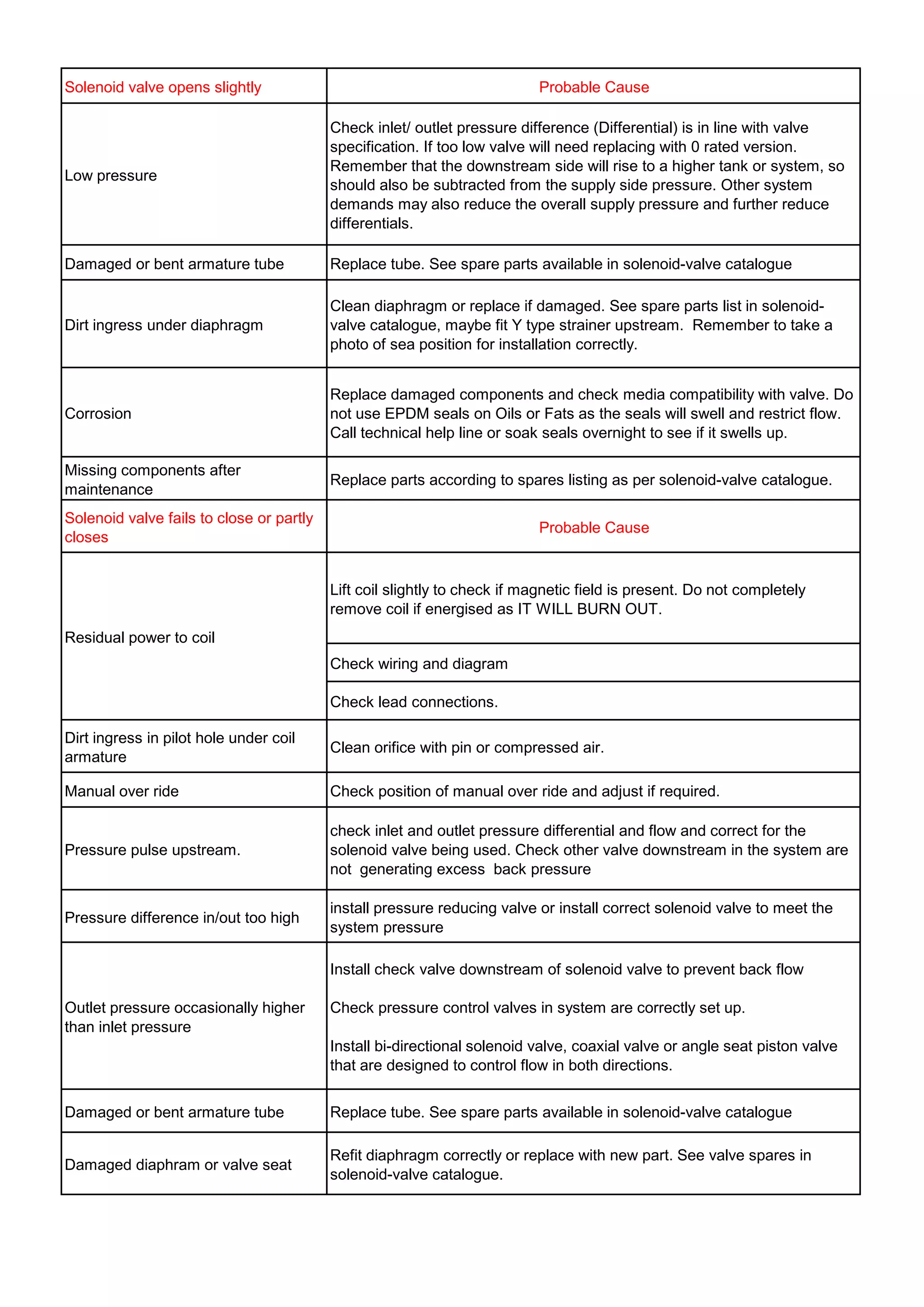 Solenoid valve troubleshooting checklist | PDF