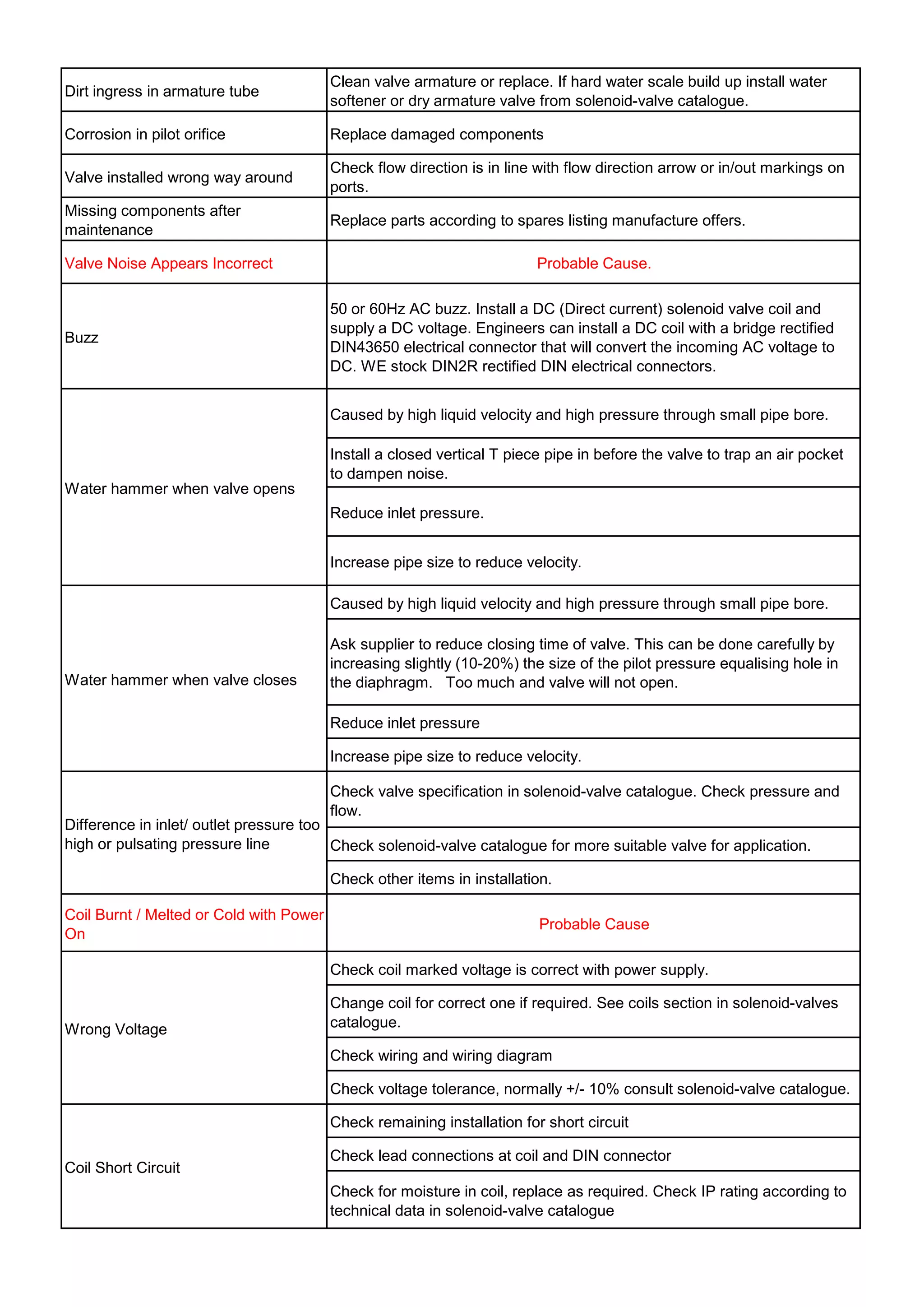 Solenoid valve troubleshooting checklist | PDF