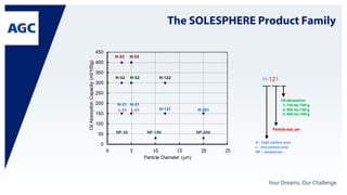 SOLESPHERE™ Microsphere Silica Gels for Cosmetic and Skincare ...