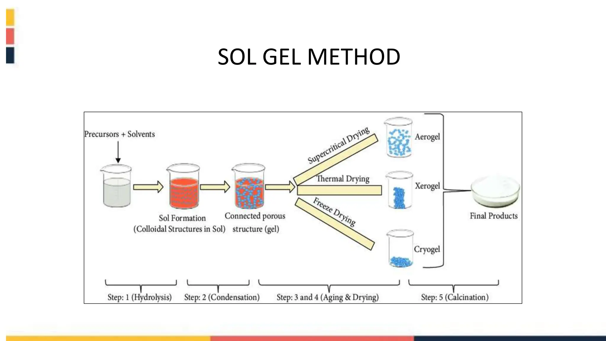 sol gel method by Mr AMAN PATHANIApptx | PPTX