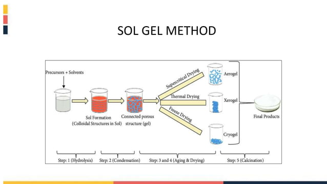sol gel method by Mr AMAN PATHANIApptx | PPT