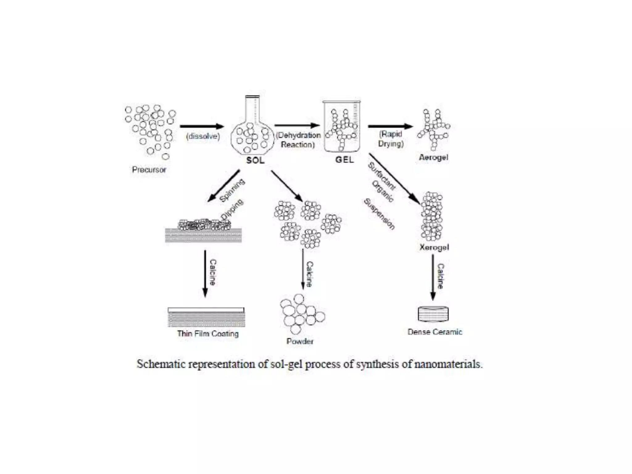 sol gel process.pptx