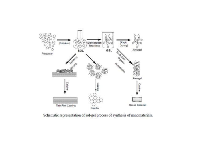 sol gel process.pptx | Chemistry | Science