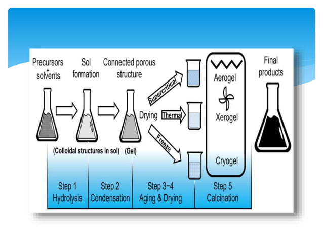 sol gel synthesis (1).pptx | Chemistry | Science