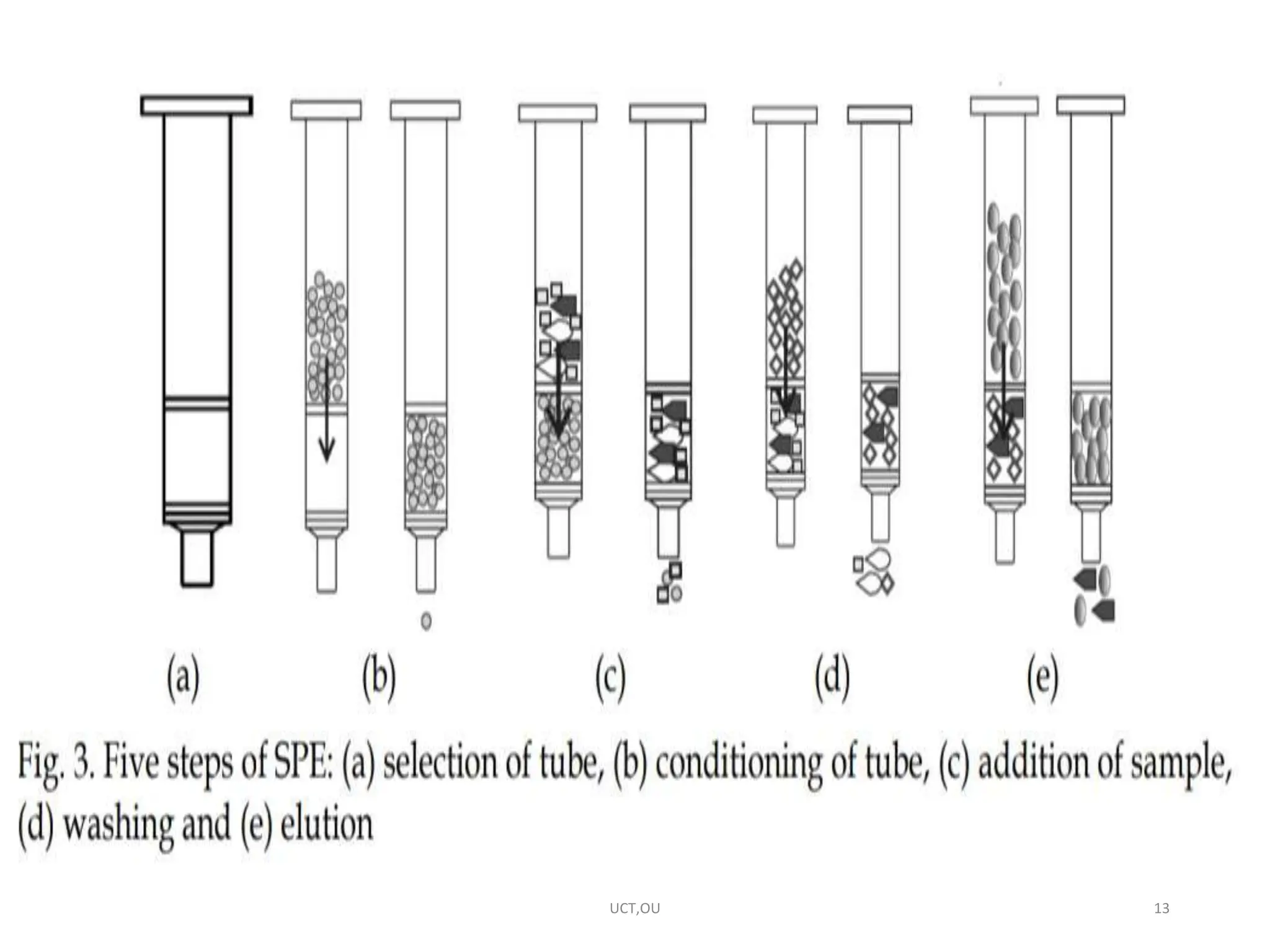 Solid - Phase Extraction By GUNTI SHASHIKANTH | PPTX