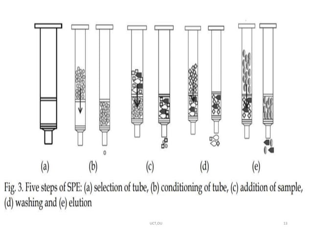 Solid - Phase Extraction By GUNTI SHASHIKANTH | PPTX