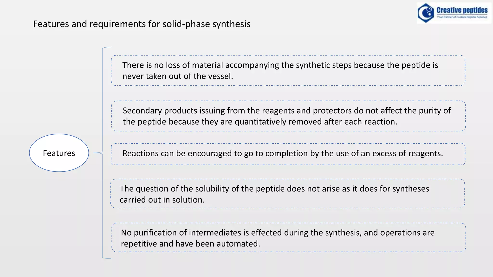 Solid phase synthesis-creative peptides | PPTX