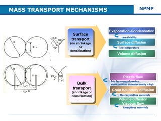 Solid State Sintering Fundamentals | PPT
