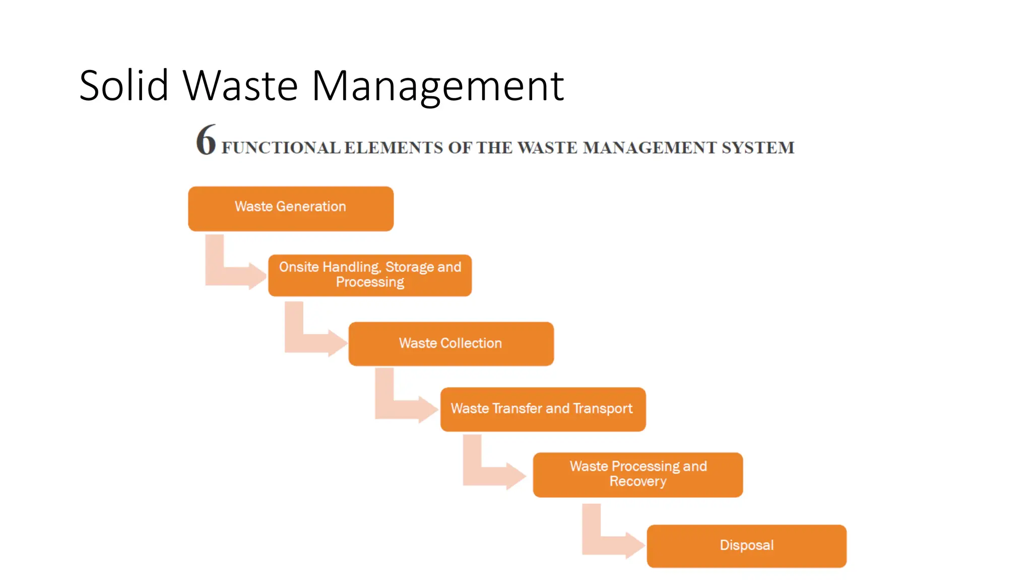 Solid Waste Management Module for Engineering.pdf