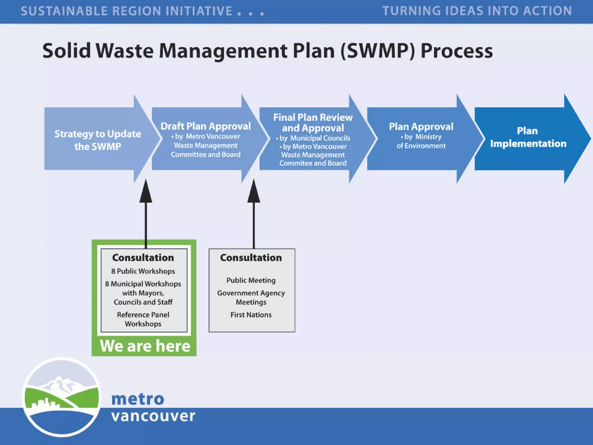Solid Waste Overview | PPT