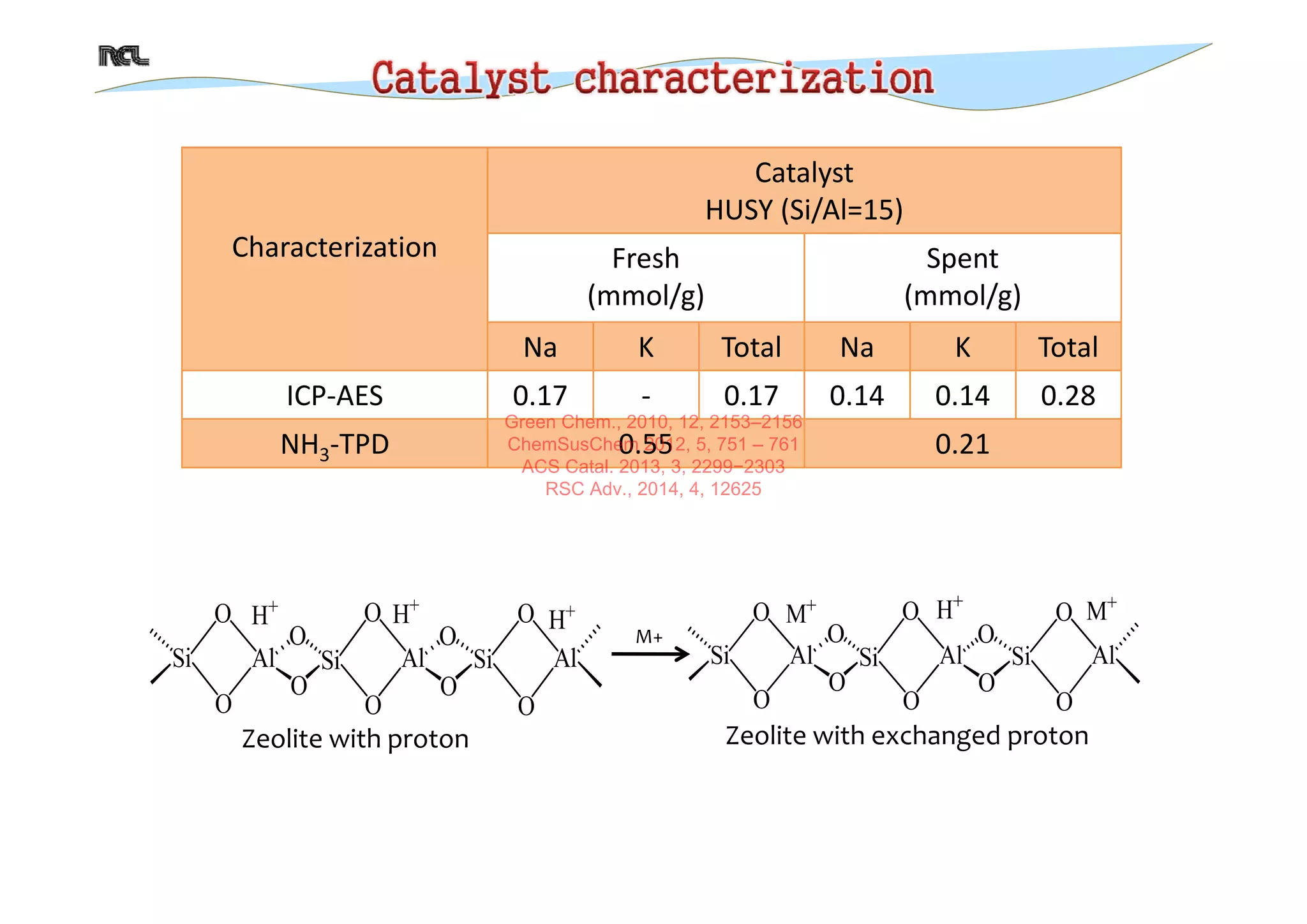 Catalytic Conversion of Biomass using Solid Acid Catalysts | PPT