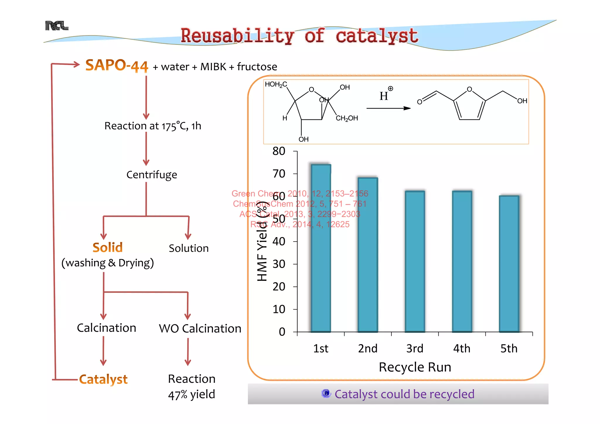Catalytic Conversion of Biomass using Solid Acid Catalysts | PPT